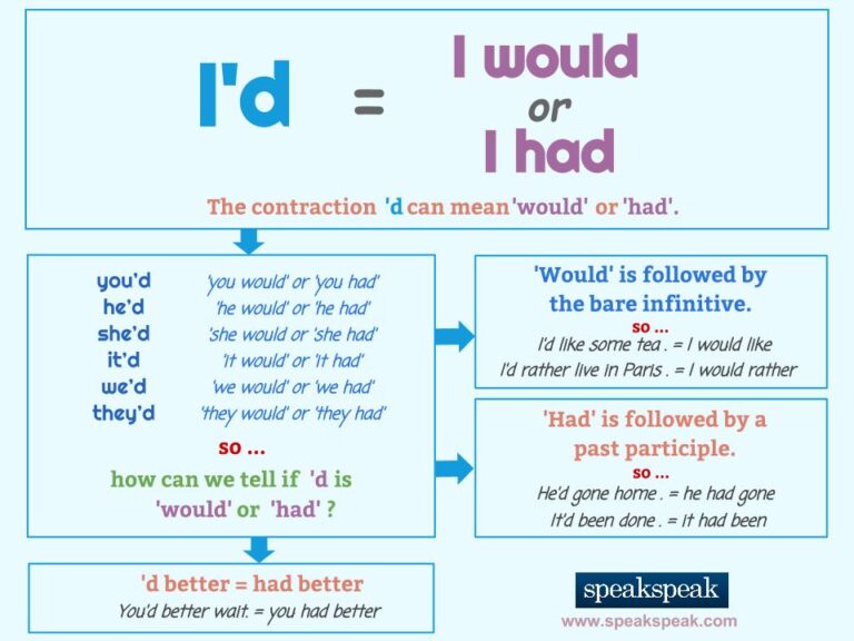 I'd: Definition, Meaning, and Common Usage Explained