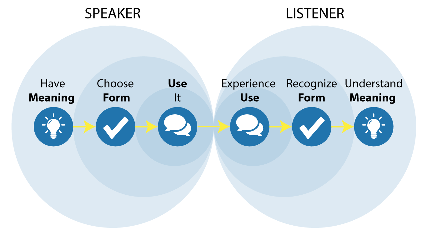 ist Form: Understanding Its Definition and Meaning Explained