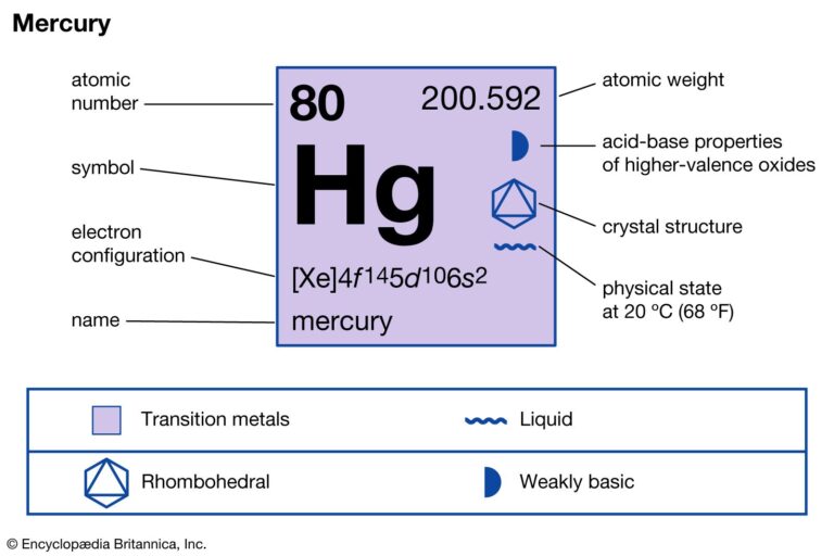Mercury Charge: Definition, Uses, Density, and Key Facts