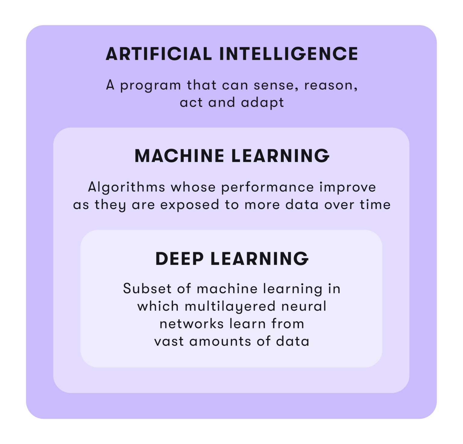 ML: Definition and Meaning in Machine Learning Explained