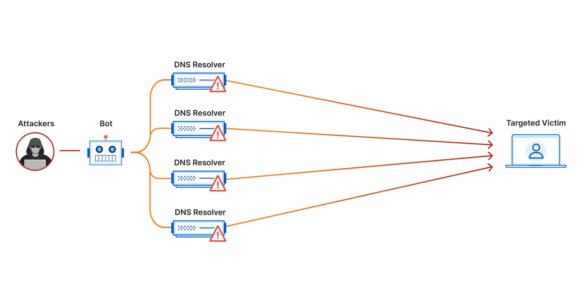 Understanding Distributed Denial of Service Attacks (DDoS)