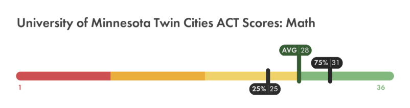 What ACT SCORE for University of MINNESOTA? Discover NOW!