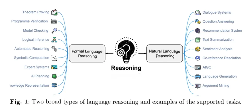 What are insights on AI: reasoning, algorithms, automation