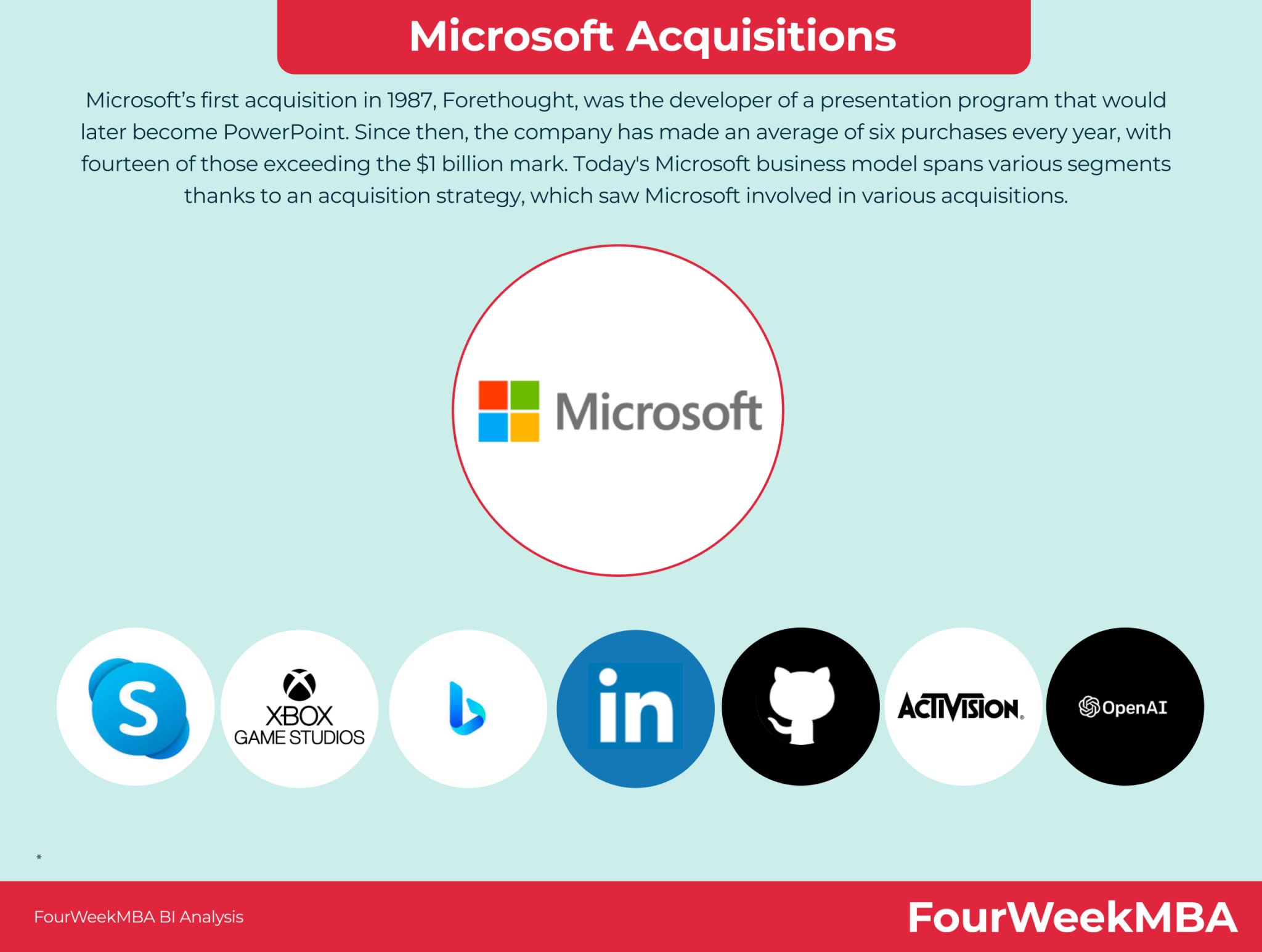What are Microsoft's history, products, and competitors