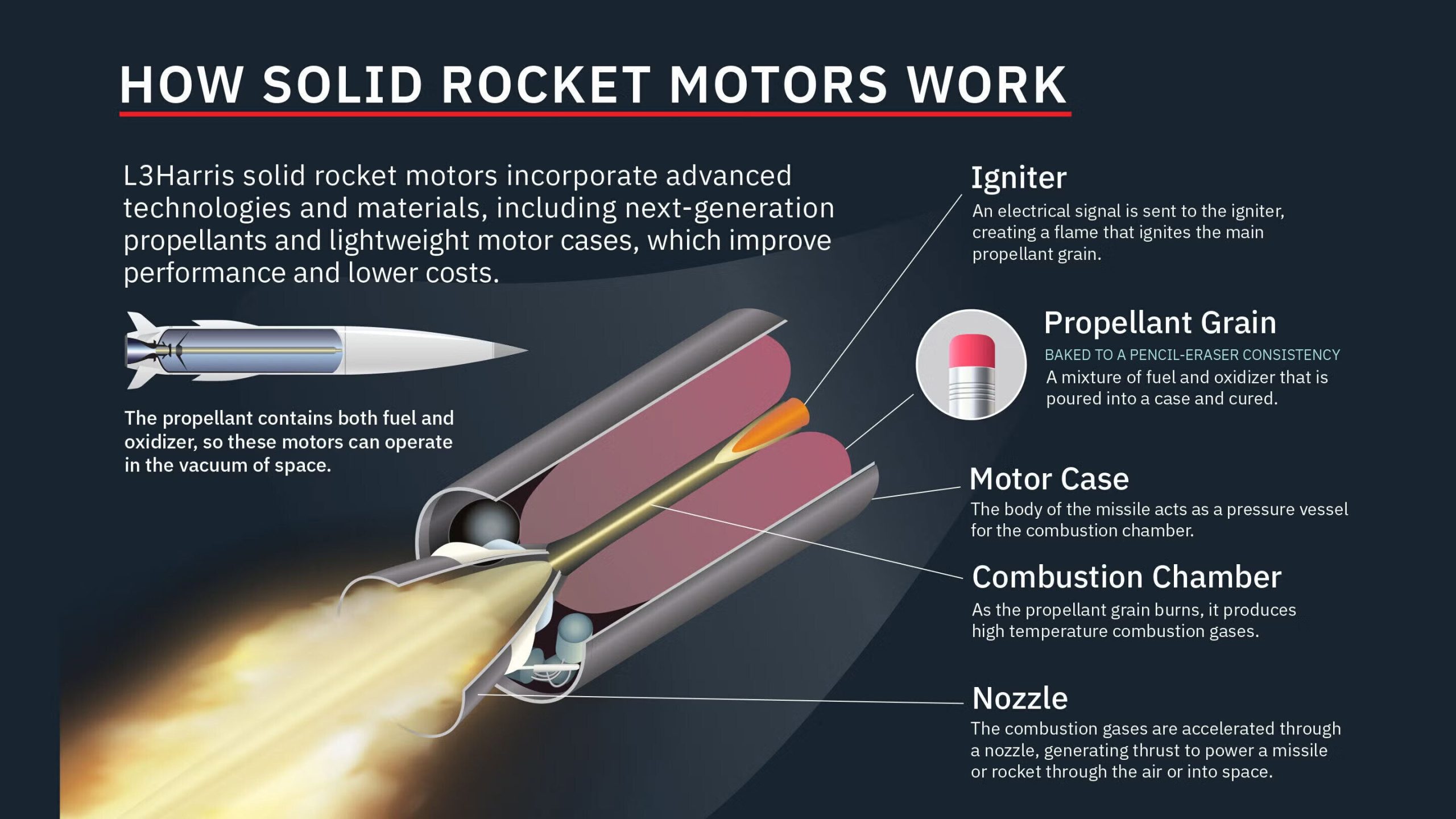 What are solid propellant rocket engines and their tech