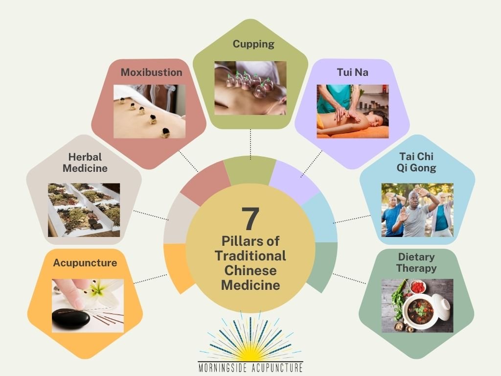 What are the basics and benefits of Traditional Chinese Medicine