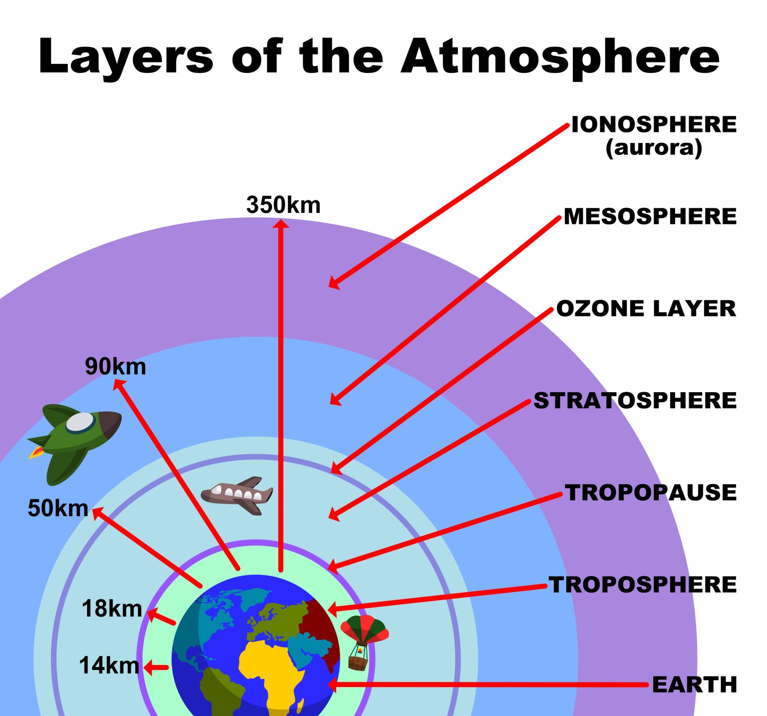 What are the Stratosphere, Mesosphere, and Ozone Layers