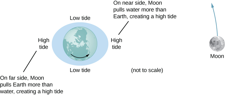 What are tidal forces and how do they affect orbit stability
