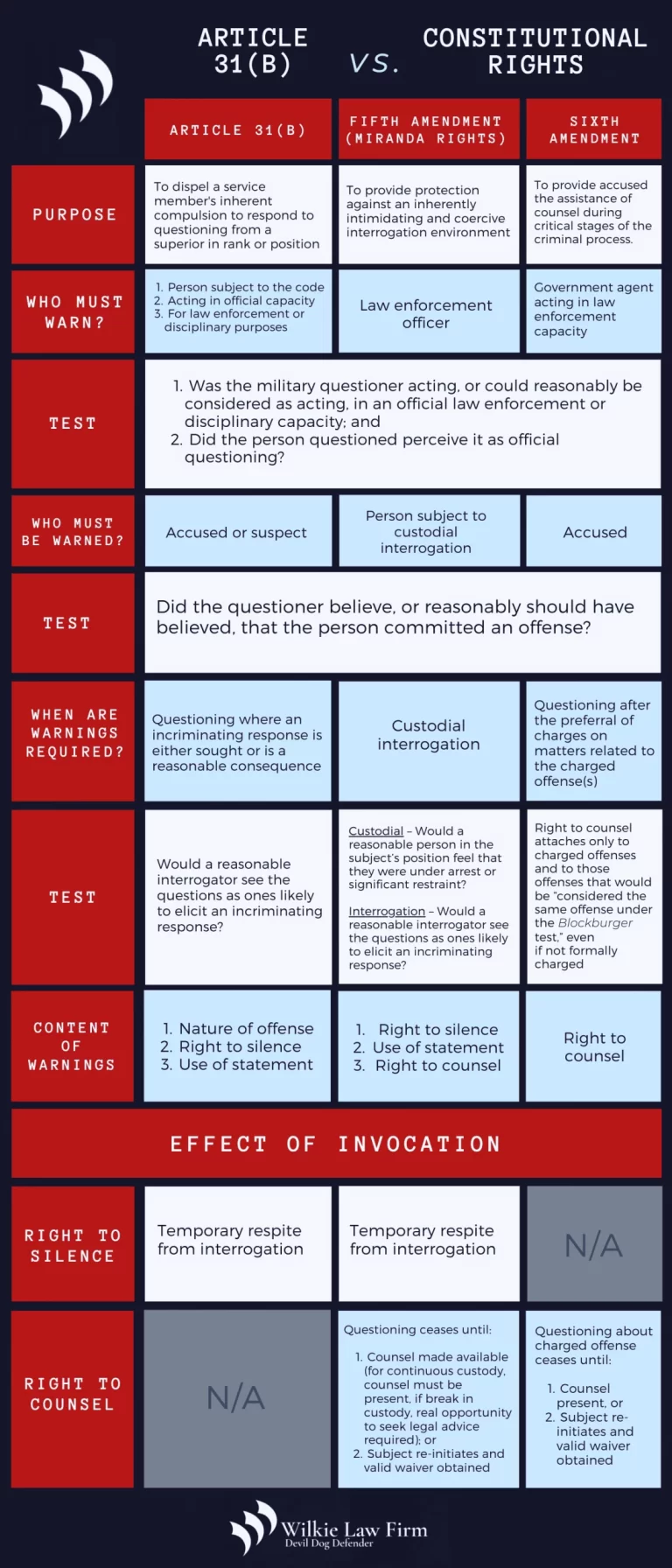 What Are UCMJ Laws and What Are Your Legal Rights Under Them