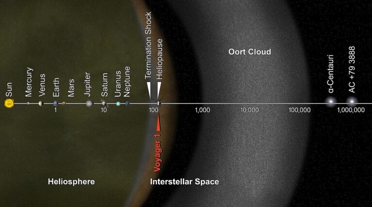 What forms celestial bodies in the Oort Cloud
