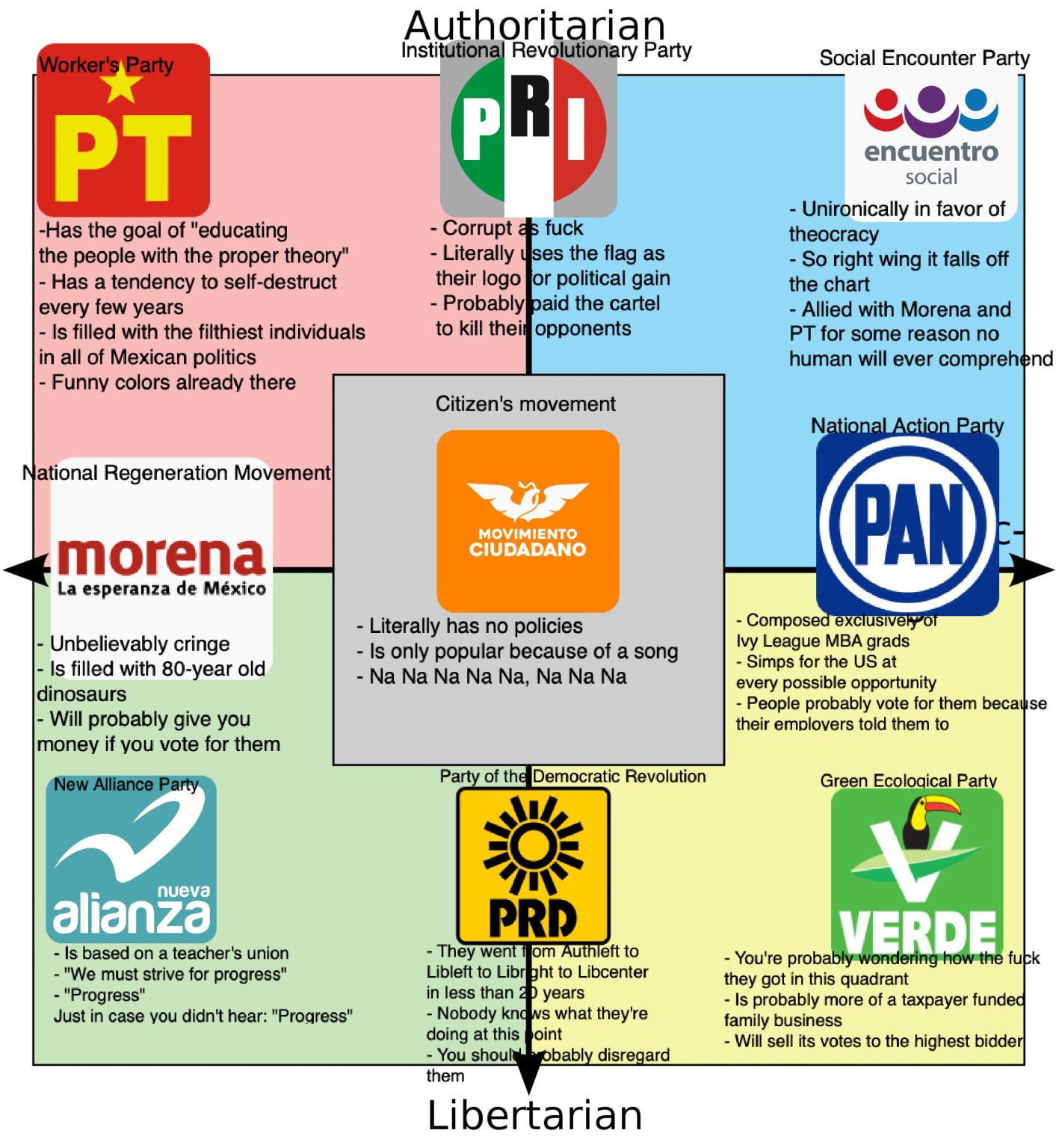 What is the political spectrum of the PRI in Mexico today